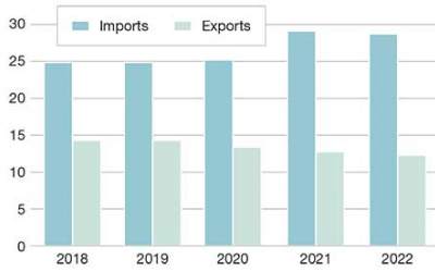 Top US Ports 2023: Challenges persist, volumes dip - Logistics Management