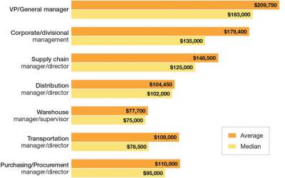 2023 Logistics Salary Survey: Strong numbers, high demand - Logistics ...