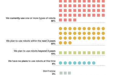 Intralogistics Robotics Survey 2024: Robot demand surges - Logistics Management