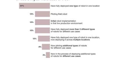 Intralogistics Robotics Survey 2024: Robot demand surges - Logistics Management